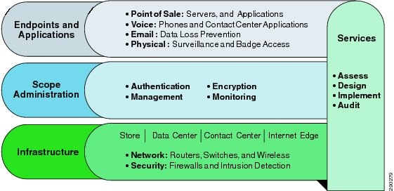 Cisco PCI Solution for Retail 2.0 Design and Implementation Guide - PCI and the Solution ...