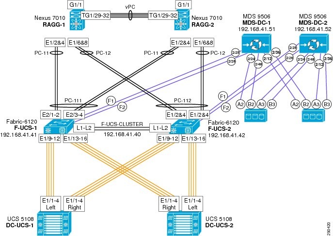 Cisco PCI Solution for Retail 2.0 Design and Implementation Guide - Solution Implementation ...