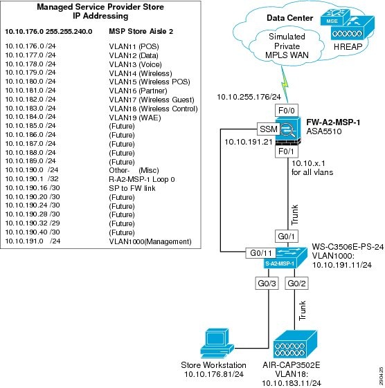 Cisco PCI Solution for Retail 2.0 Design and Implementation Guide - Solution Implementation ...
