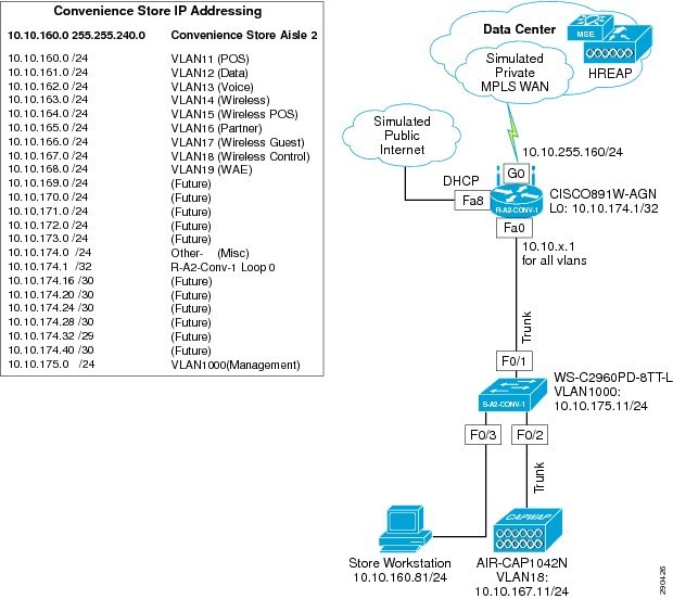 Cisco PCI Solution for Retail 2.0 Design and Implementation Guide - Solution Implementation ...