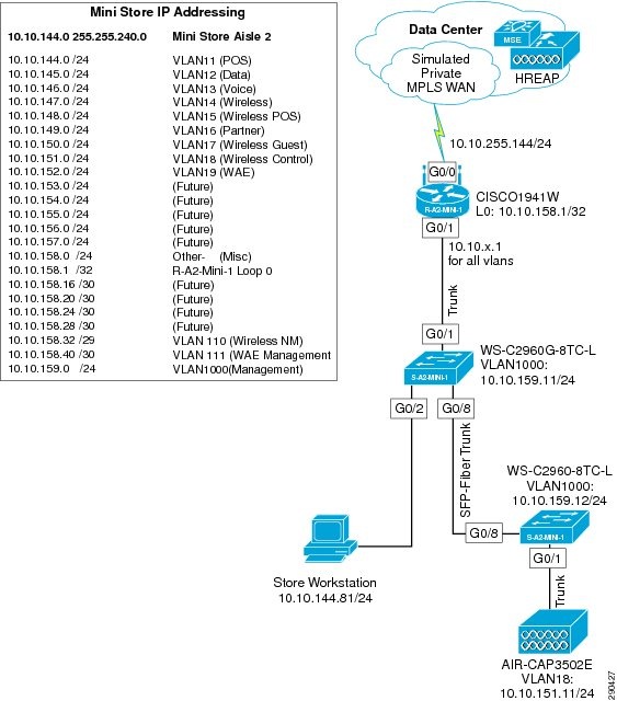 Cisco PCI Solution for Retail 2.0 Design and Implementation Guide - Solution Implementation ...