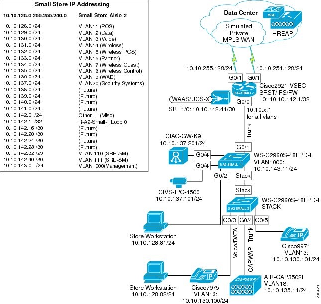 Cisco PCI Solution for Retail 2.0 Design and Implementation Guide - Solution Implementation ...