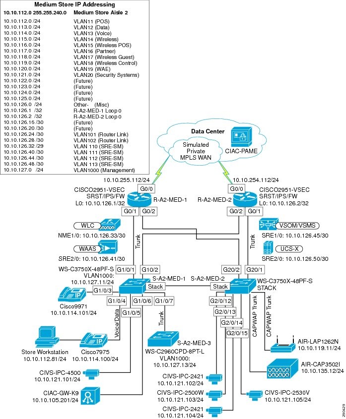 Cisco PCI Solution for Retail 2.0 Design and Implementation Guide - Solution Implementation ...