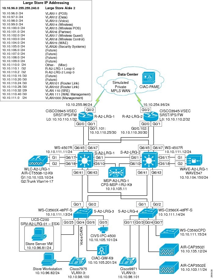 Cisco PCI Solution for Retail 2.0 Design and Implementation Guide - Solution Implementation ...
