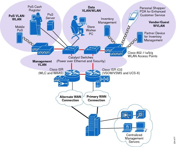 Cisco PCI Solution for Retail 2.0 Design and Implementation Guide - Solution Implementation ...
