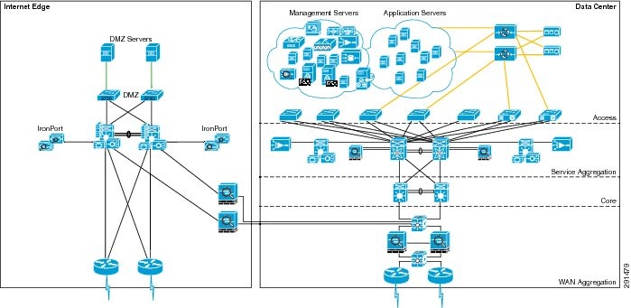 Cisco PCI Solution for Retail 2.0 Design and Implementation Guide - Solution Implementation ...