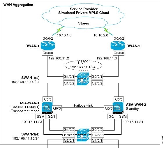 Cisco PCI Solution for Retail 2.0 Design and Implementation Guide - Solution Implementation ...