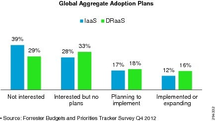 DRaaS 2.0 Design Guide, Chapter 1: Solution Design Overview - Cisco