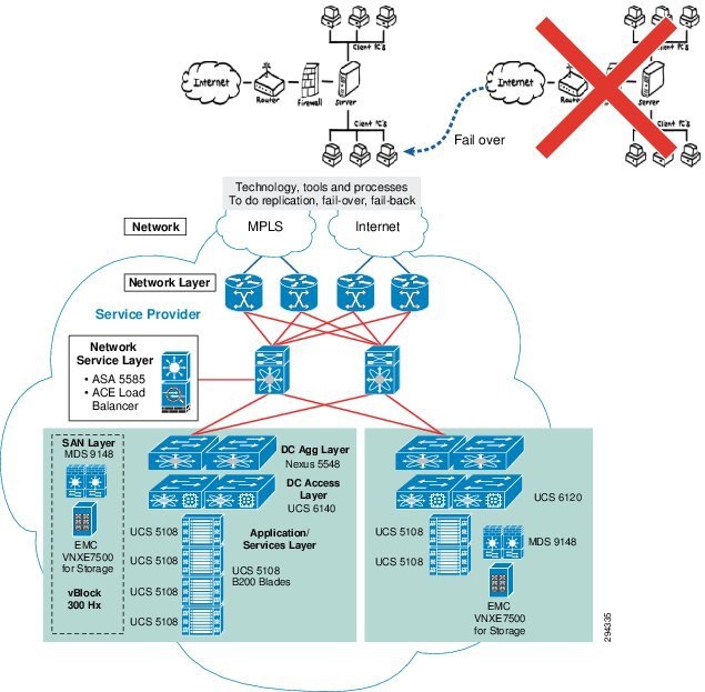 DRaaS 2.0 Design Guide, Chapter 1: Solution Design Overview - Cisco