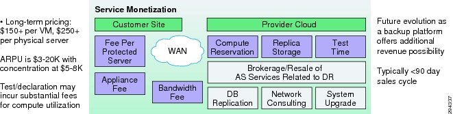 DRaaS 2.0 Design Guide, Chapter 1: Solution Design Overview - Cisco