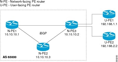 IP Routing: BGP Configuration Guide, Cisco IOS Release 15E - BGP Support for the L2VPN Address ...