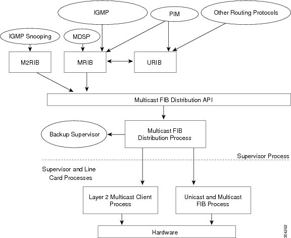 Cisco Nexus 9000 Series Nx Os Multicast Routing Configuration Guide Release 92x Overview