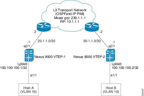 Cisco Nexus 9000 Series NX-OS VXLAN Configuration Guide, Release 7.x ...