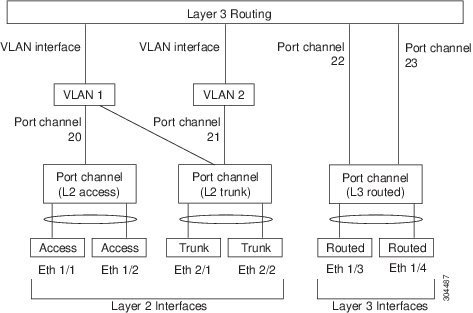 Cisco Nexus 9000 Series NX-OS Interfaces Configuration Guide, Release 7.x - Configuring Port ...