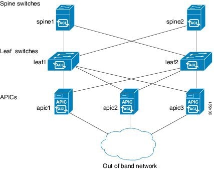 Cisco APIC Getting Started Guide, Release 5.2(x) - Fabric ...