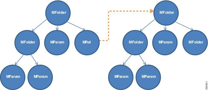 Cisco APIC Layer 4 to Layer 7 Services Deployment Guide, Release 3.x and earlier - Configuration ...