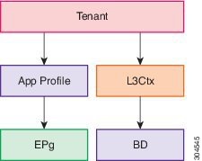 Cisco APIC Layer 4 to Layer 7 Services Deployment Guide, Release 3.x and earlier - Configuration ...