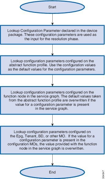 Cisco APIC Layer 4 to Layer 7 Services Deployment Guide, Release 3.x and earlier - Configuration ...