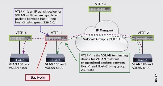 Cisco Nexus 9000 Series NX-OS VXLAN Configuration Guide, Release 7.x - Overview [Cisco Nexus ...