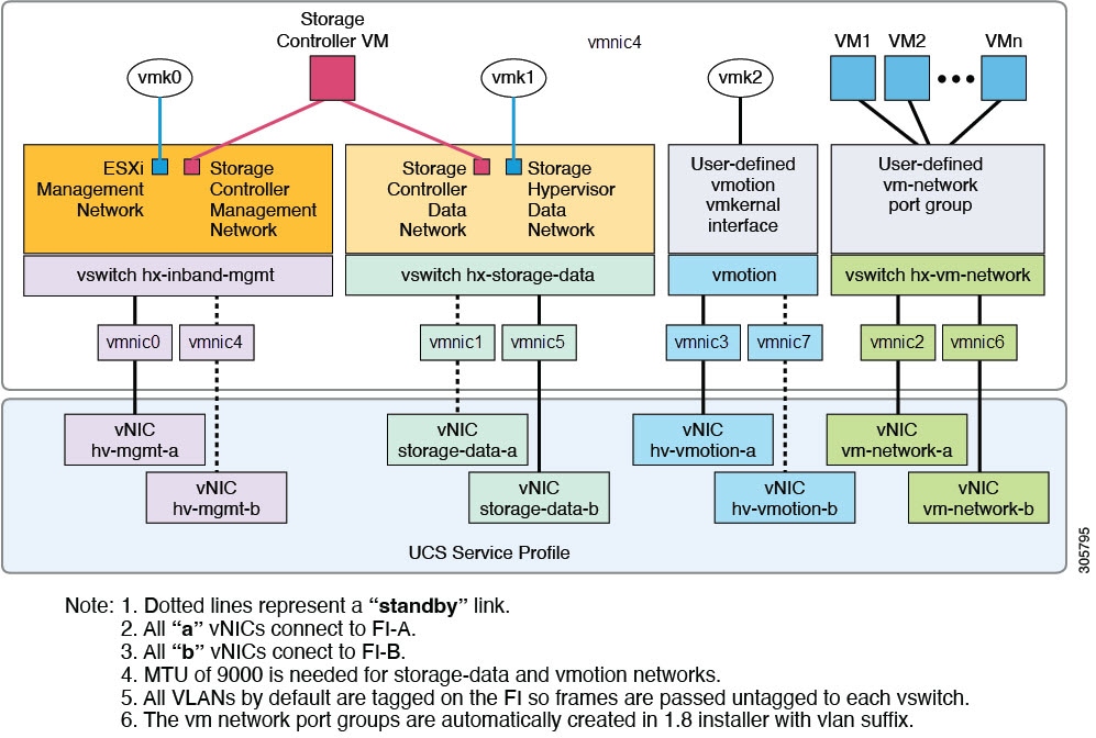 Cisco HyperFlex Systems Installation Guide for VMware ESXi, Release 5.5 ...