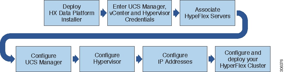 Cisco HyperFlex Systems Installation Guide for VMware ESXi, Release 5.5 - Configure Cisco ...