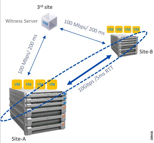 Cisco HyperFlex Systems Stretched Cluster Guide, Release 5.0 ...