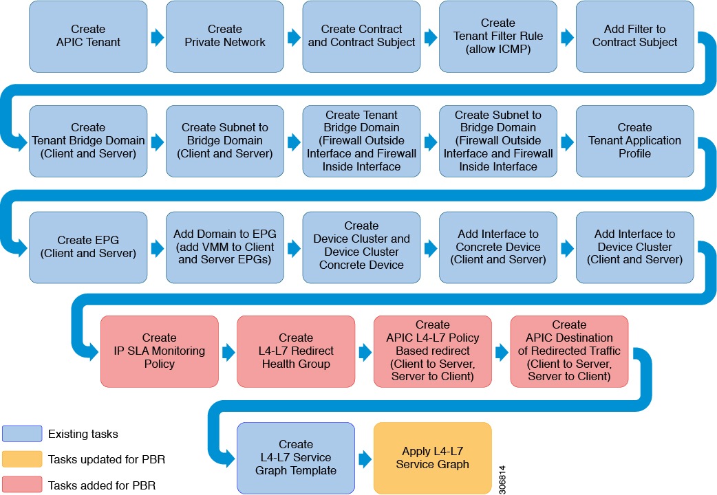 Cisco ACI Policy-Based Redirect Use Case on Cisco UCS Director, Release ...