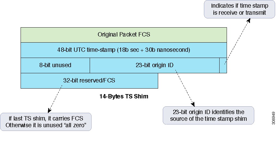 Cisco Nexus 3000 Series NX-OS Programmability Guide, Release 9.2(x) - Packet Timestamping [Cisco ...