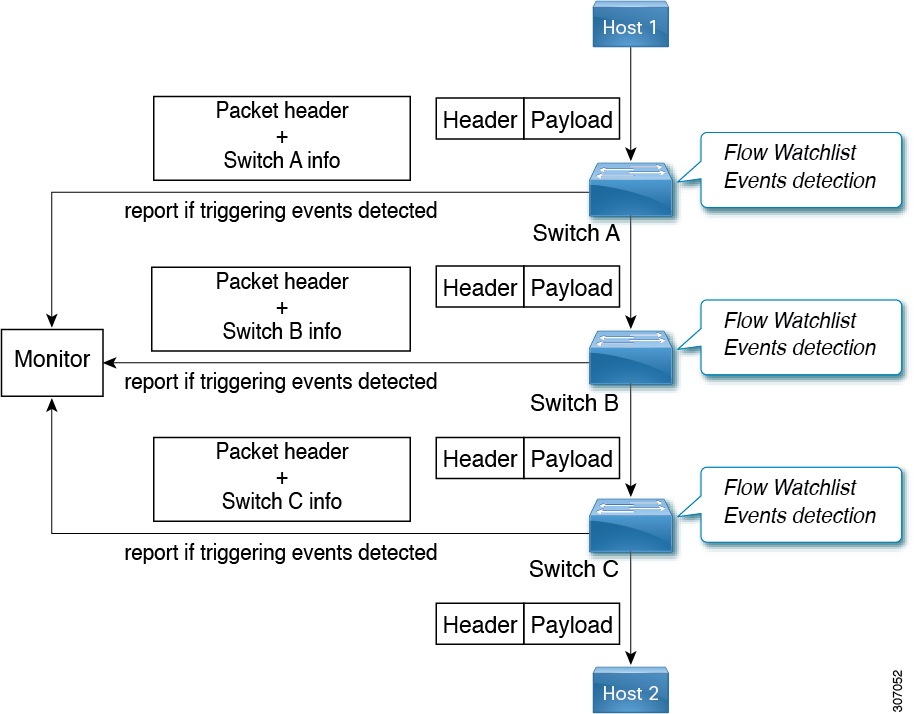 Cisco Nexus 3000 Series NX-OS Programmability Guide, Release 9.2(x) - Inband Network Telemetry ...