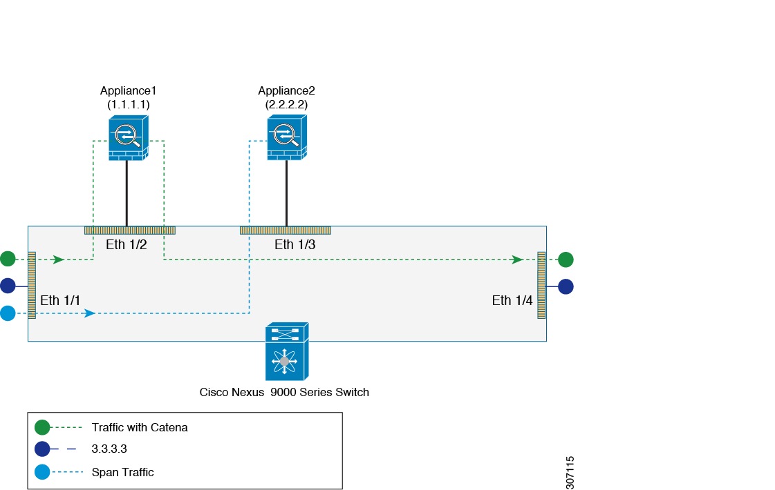 Cisco Nexus 9000 Series NX-OS Catena Configuration Guide, Release 9.3(x) - Enabling Chaining ...