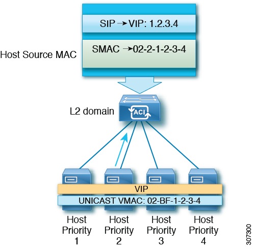 Cisco APIC Layer 3 Networking Configuration Guide, Release 5.3(x ...
