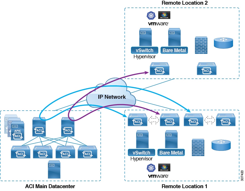 Cisco Apic Layer 3 Networking Configuration Guide Release 4 2 X Remote Leaf Switches [cisco