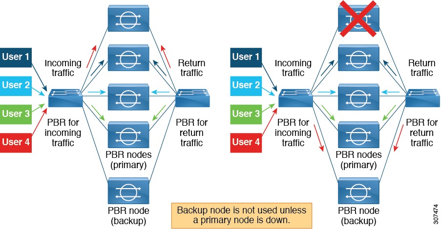 Cisco APIC Layer 4 to Layer 7 Services Deployment Guide, Release 5.3(x) - Configuring Policy ...