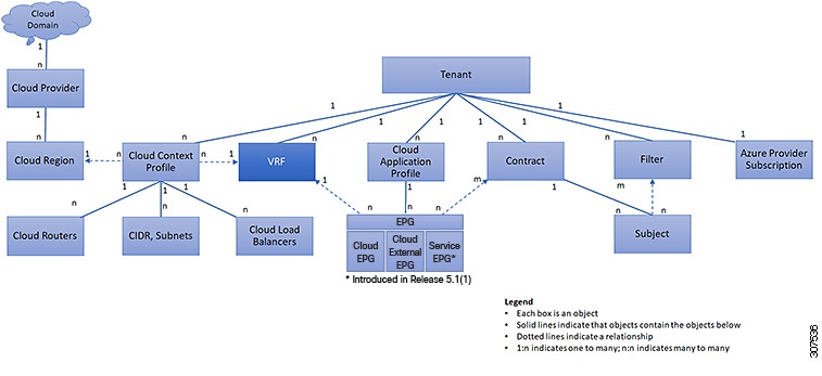 Cisco Cloud Network Controller for Azure User Guide, Release 26.0(x) - Cisco Cloud Network ...
