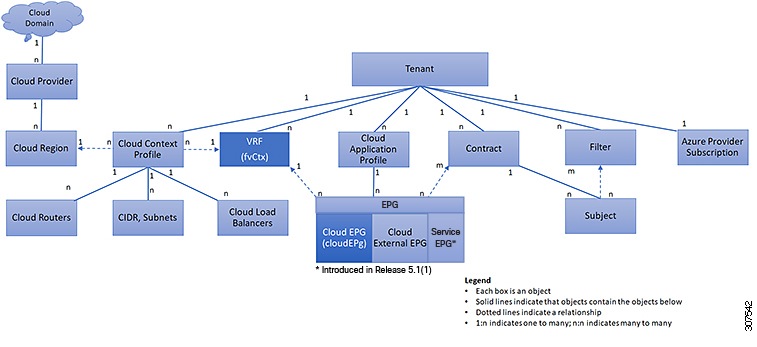 Cisco Cloud Network Controller for Azure User Guide, Release 26.0(x ...