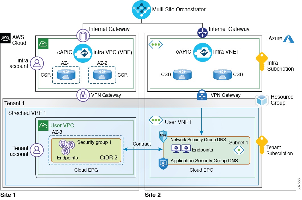 Cisco ACI Multi-Site Configuration Guide, Release 3.0(x) - Features and ...