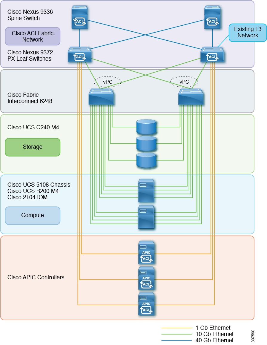 Cisco ACI Installation Guide for Red Hat OpenStack Using the OpenStack Platform 16.2 Director ...