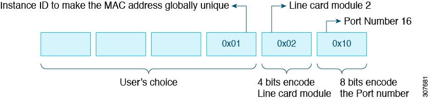 Cisco Nexus 9000v (9300v/9500v) Guide, Release 10.4(x) - Overview ...