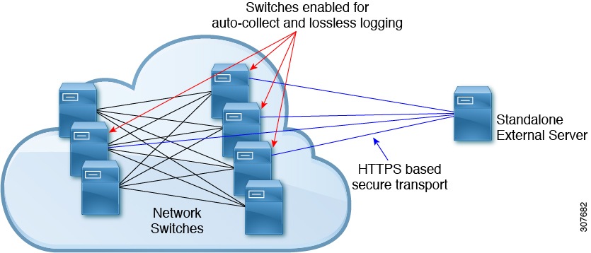 Cisco Nexus 3600 Switch NX-OS System Management Configuration Guide, Release 10.4(x ...