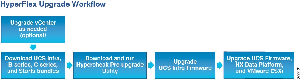 Cisco HyperFlex Systems Upgrade Guide for VMware ESXi, Release 5.5 - Preparing for Upgrade ...