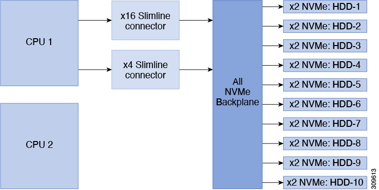 Cisco UCS C225 M6 Server Installation and Service Guide - Storage ...