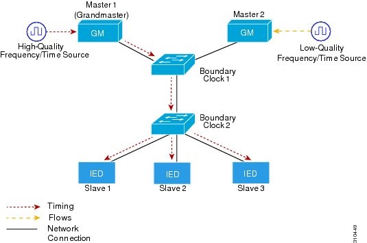Layer 2 Configuration Guide Cisco Ios Xe Fuji 16 8 X Catalyst 9300