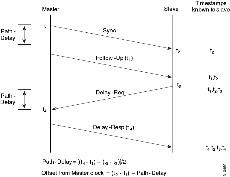 Network Synchronization Configuration Guide For Cisco Ncs 540 Series Routers Ios Xr Release 7