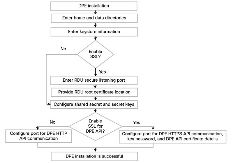 Cisco Prime Cable Provisioning 7.1 Quick Start Guide - Installing and ...