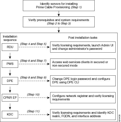 Cisco Prime Cable Provisioning 6.0 Quick Start Guide - Installation ...