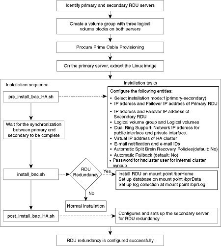 Cisco Prime Cable Provisioning 7.1 Quick Start Guide - Setting Up RDU ...