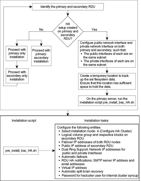 Cisco Prime Cable Provisioning 7.1 Quick Start Guide - Setting Up RDU ...