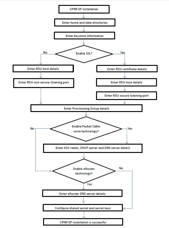 Cisco Prime Cable Provisioning 7.1 Quick Start Guide - Installing and ...