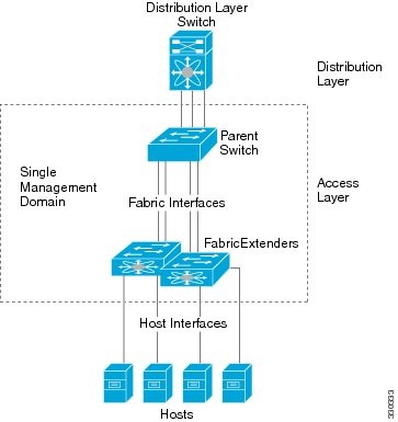 Cisco Nexus 5500 Series NX-OS Layer 2 Switching Configuration Guide, Release 6.x - Configuring ...