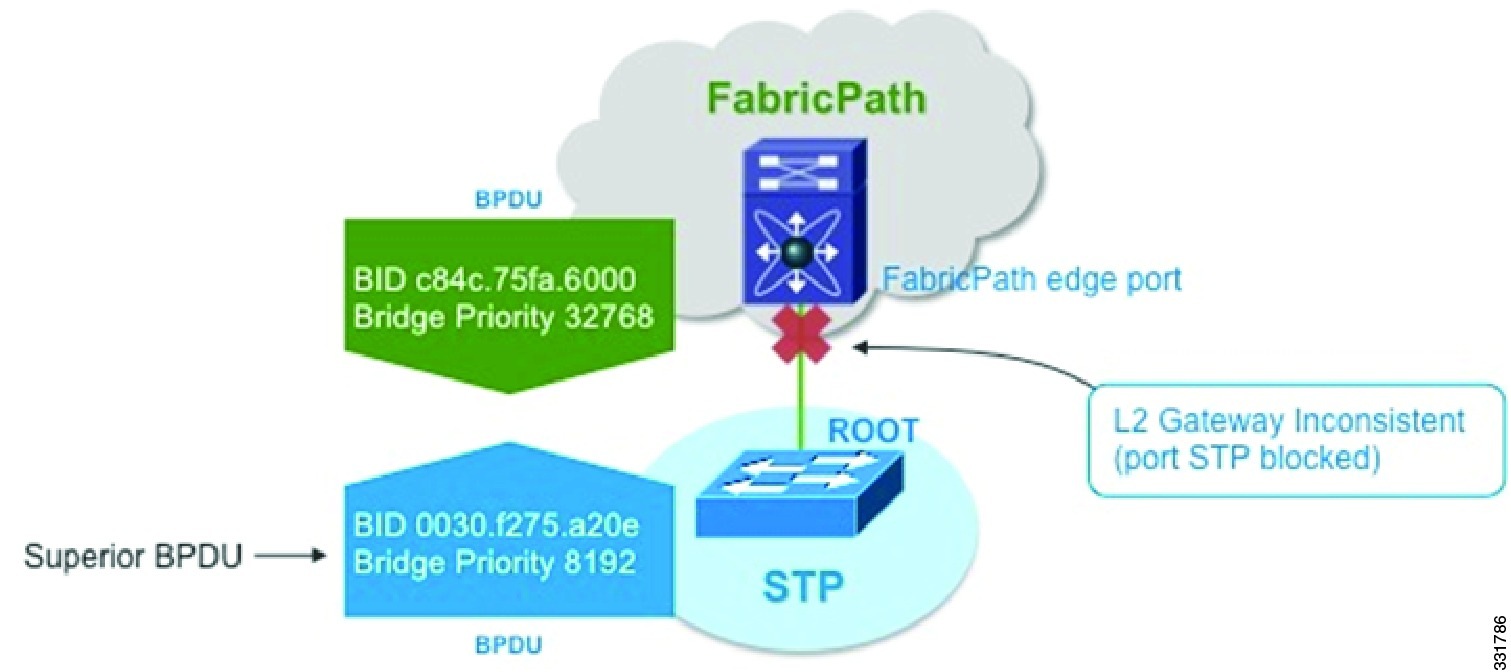 Cisco Nexus 5000 and 6000 Series NX-OS FabricPath Operations Guide ...